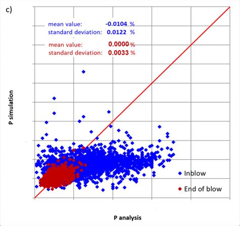 Accuracy Of First Enhanced Bfi Bof Model Regarding Steel Temperature C