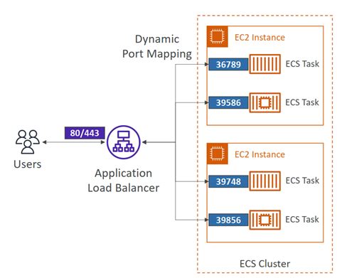 AWS Certified Solutions Architect Professional Compute Containers Services On AWS