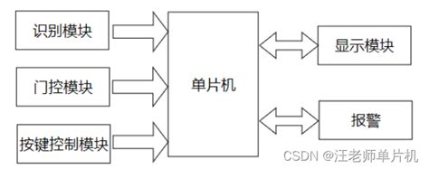 毕业设计 基于51单片机的智能门禁系统的设计门禁报警电路怎么连接单片机 Csdn博客
