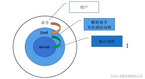 Shell脚本编程shell脚本编写 Csdn博客