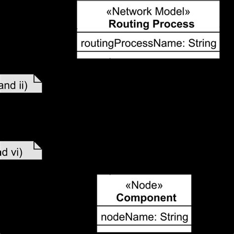Metamodel Used To Validate The Routing Process Definition From A