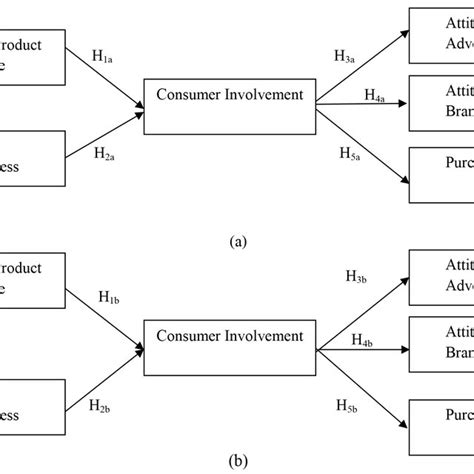 Illustrations Of A High Involvement Product And B Low Involvement