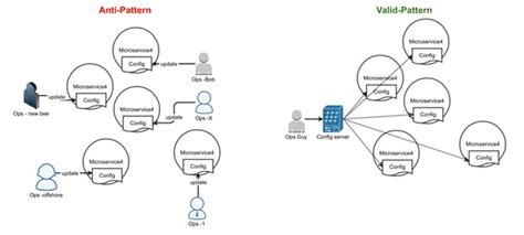 Ankur Saini On Linkedin Seven Microservices Anti Patterns