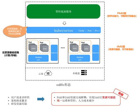 RDS MySQL 云原生架构实践 墨天轮