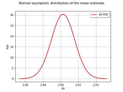 Evaluate The Mean Of A Random Vector By Simulations — Openturns 1213 Documentation