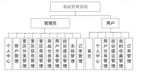 基于springboot的“旅游管理系统”的设计与实现（源码数据库文档ppt旅游管理系统课程设计案例 Csdn博客