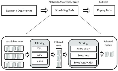 network aware scheduling technique for node selection process