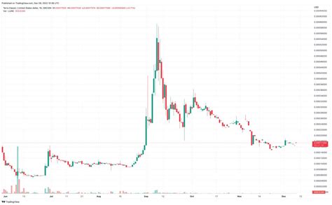 Terra Luna Classic Price Prediction Can Lunc Hit 10 In The Next Bull