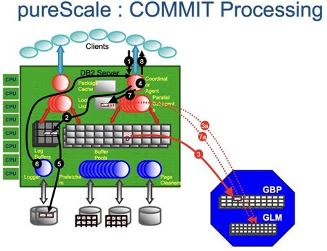 raghavendra chiyodu on linkedin how does a commit gets executed in db2