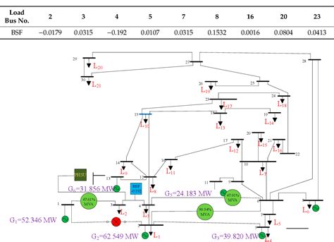 Table 7 From Rescheduling Of Generators With Pumped Hydro Storage Units To Relieve Congestion