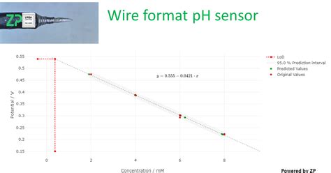ZP Micro PH Sensors Zimmer Peacock AS