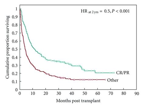 Overall Survival In Steroid Responsive And Refractory Agvhd Patients
