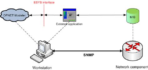 Architecture Of The Evaluation Test Bed Download Scientific Diagram