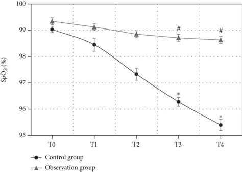 comparison of spo2 of the patients in two groups at different time