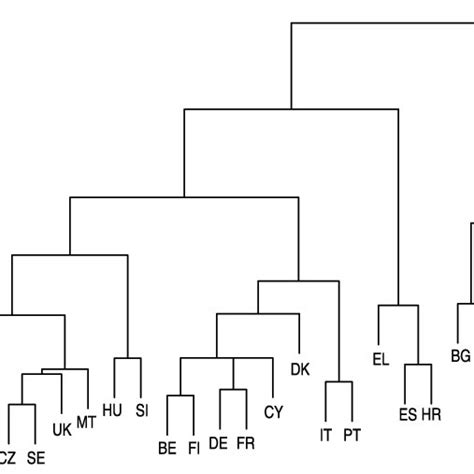 Cluster Analysis Results For Agglomerative Clustering Dendogram For