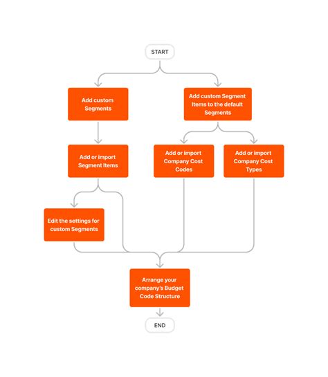 Company Admin Tool Workflow Diagrams Procore