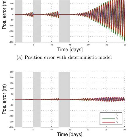 Gps Orbit Prediction Errors In Position Estimates The Figure Shows