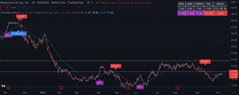 Repl Bullish Technical Pattern Building Based Off 26 Signals On The 30