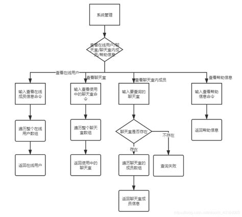 网络编程基础，纯c语言实现聊天室（附源代码）——从铁矿到钢铁的打造网络编程基础纯c语言实现聊天室 Csdn博客