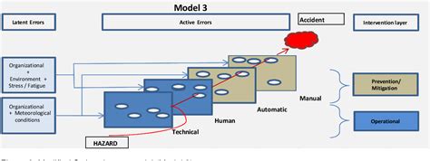 Figure 1 From Modified Swiss Cheese Model To Analyse The Accidents