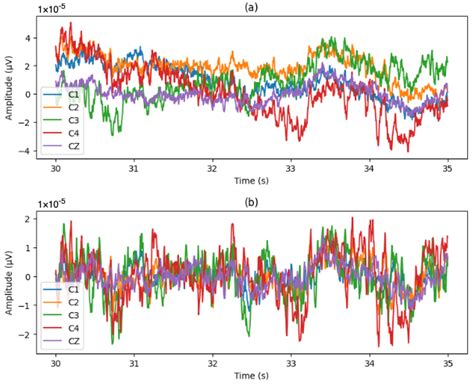 Emotion Classification From Electroencephalographic Signals Using Machine Learning