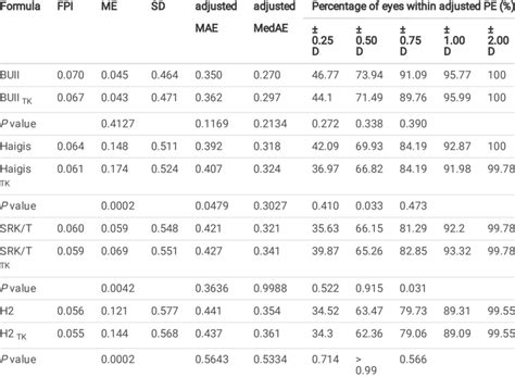 Performance Comparison Of Different Formulas Download Scientific Diagram