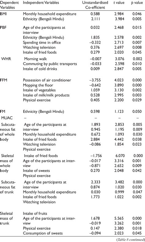 results of multiple linear regression analyses for predicting body