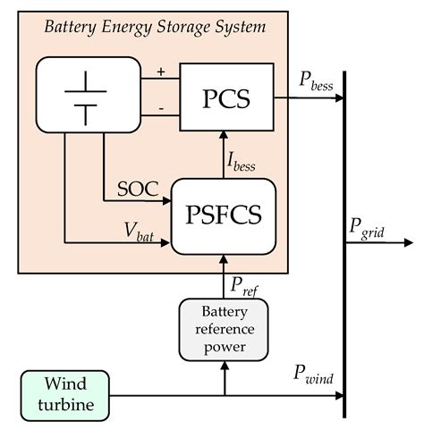 Power Smoothing Strategy For Wind Generation Based On Fuzzy Control Strategy With Battery Energy