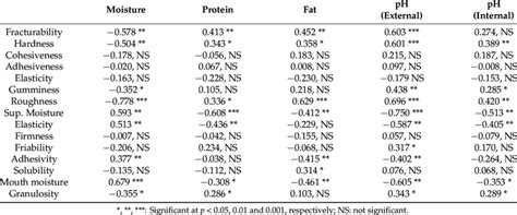 Correlation Analysis Of Sensorial And Instrumental Texture
