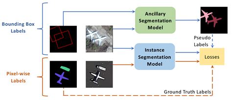Remote Sensing Free Full Text Efficient Hybrid Supervision For Instance Segmentation In