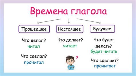 Времена глаголов Как определить время глагола Youtube