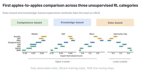 The Unsupervised Reinforcement Learning Benchmark Hub