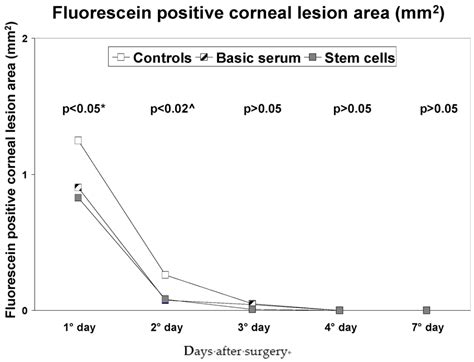 Intragroup Comparisons Of Median Epithelium Defect Area Over Time For
