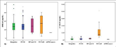 Figure From Total Testosterone Cut Off Value Indicating Androgen Secreting Tumor In