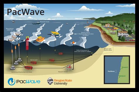 What Is Ocean Wave Energy