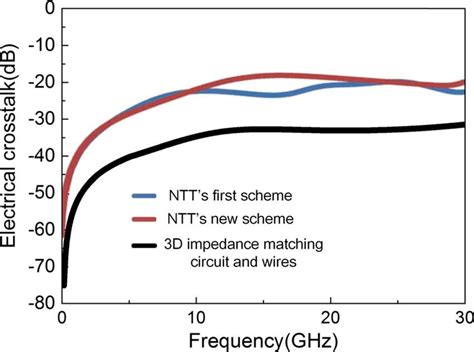 Comparison Of Electrical Crosstalk Download Scientific Diagram