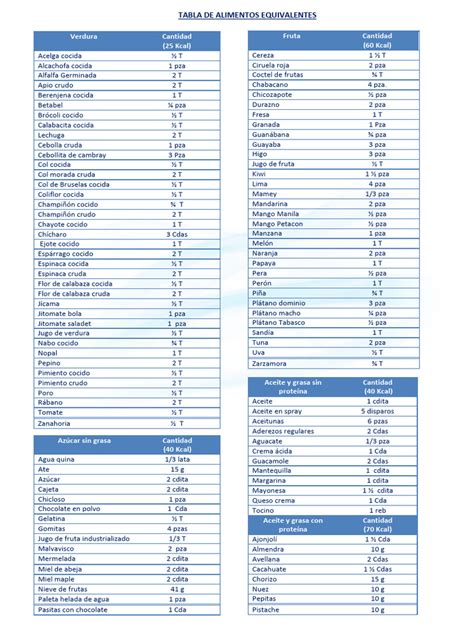 Tabla De Alimentos Equivalentes Pdf Panes Ingredientes De Comida