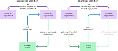 How The Github Cli Can Now Enable Triangular Workflows The Github Blog