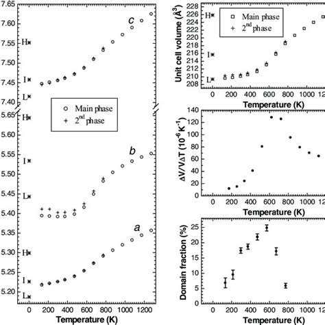 Temperature Dependencies Of Lattice Parameters Unit Cell Volume