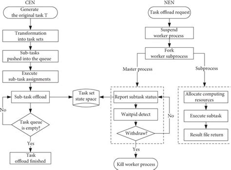 Functional Flow Chart Of Men Distributed Collaborative Computing System