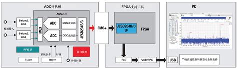 使用高速数据转换器快速取得成功的关键 Fpga 开发圈