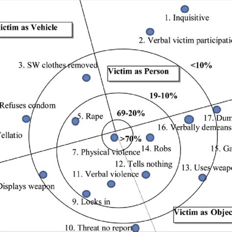 Two Dimensional Smallest Space Analysis Plot Of Violent Behaviors With