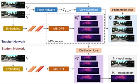 用于自监督深度估计的多尺度密集预测变压器的知识蒸馏scientific Reports X Mol