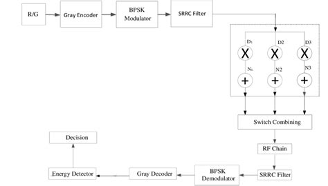 The System Simulation Model Download Scientific Diagram