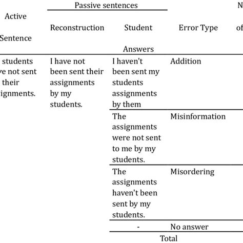 Passive Form Using To Infinitive To Be V3 Download Scientific Diagram
