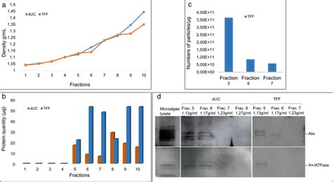 Iodixanol Gradient To Determine The Nanoalgosome Density A The