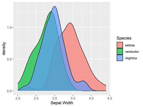 How To Overlay Density Plots In Ggplot2 With Examples
