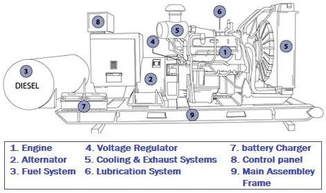 Emergency Generator Set Construction Installation Maintenance Wiring