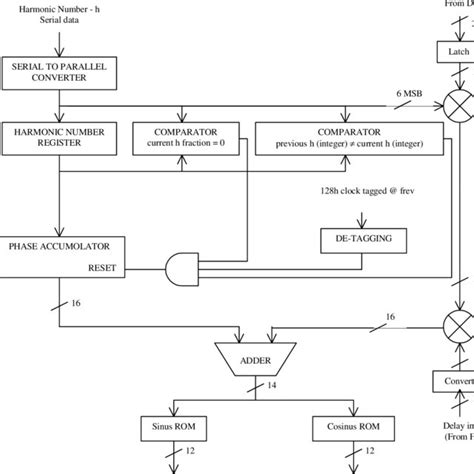 Phase Offset Compared To The ∆Φ From An Auxiliary Phase Discriminator