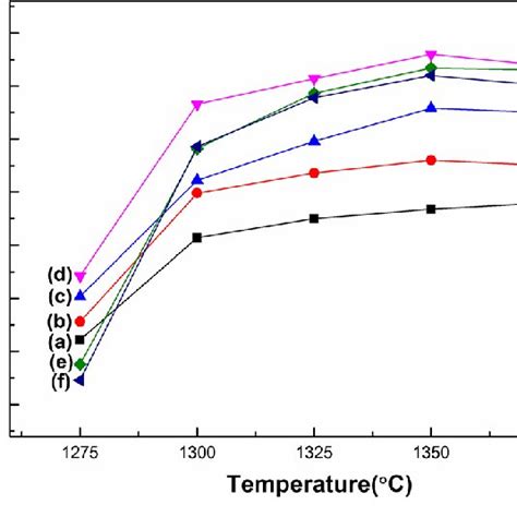 Sem Micrographs Of A Casio 3 Sio 2 Ceramics Sintered At 1350 °c With